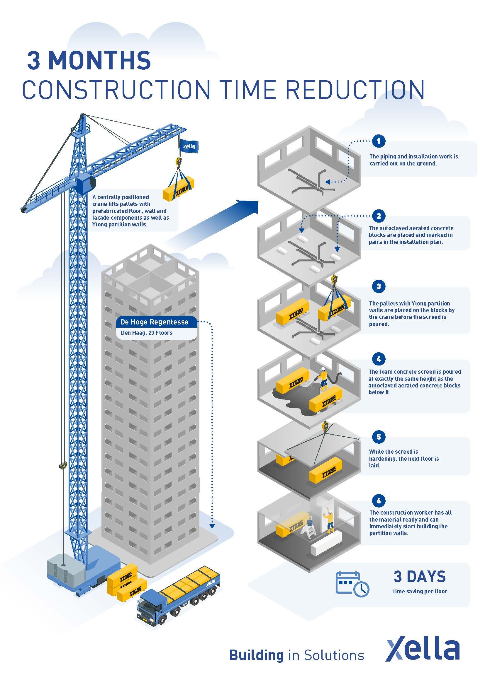 Innovative process shortens high-rise construction by three months ...